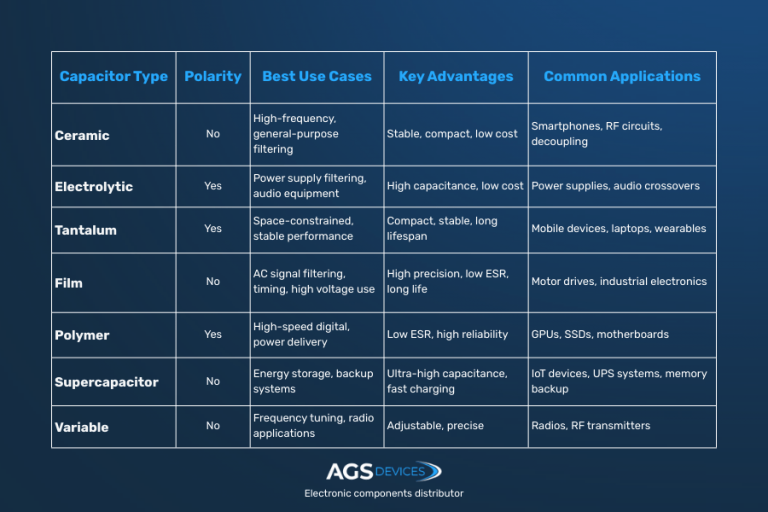 Capacitor Types & Applications [+ How To Choose the Right One]
