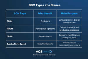 BOM in Manufacturing: How It Works, Types and Usage - AGS Devices