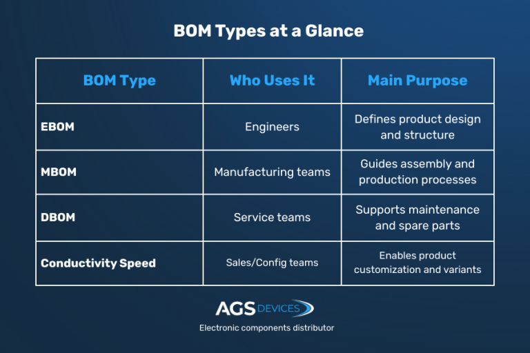 BOM in Manufacturing: How It Works, Types and Usage - AGS Devices