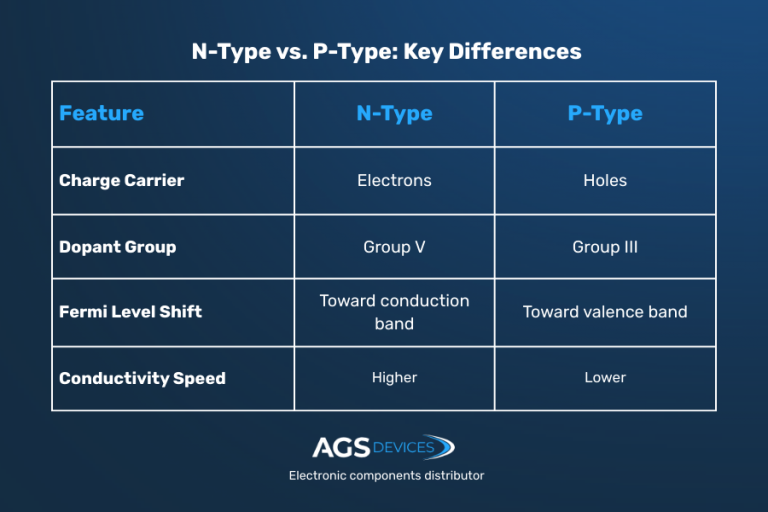 N-Type Semiconductors: How They Work, Examples & Structure - AGS Devices
