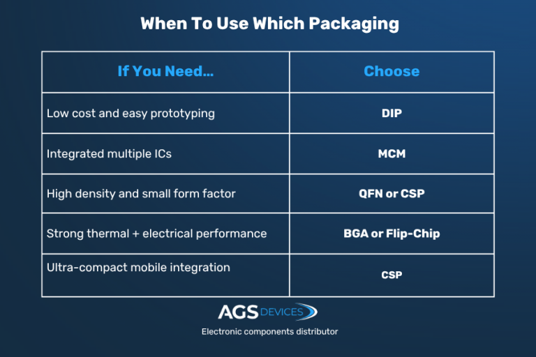 Semiconductor Packaging: Step-by-Step Process + Types - AGS Devices