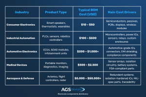 BOM Cost in 2025 [Calculations + How To Reduce It]