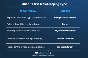 Semiconductor Doping Guide: N-type & P-type Examples