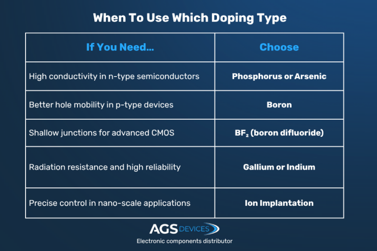 Semiconductor Doping Guide: N-type & P-type Examples