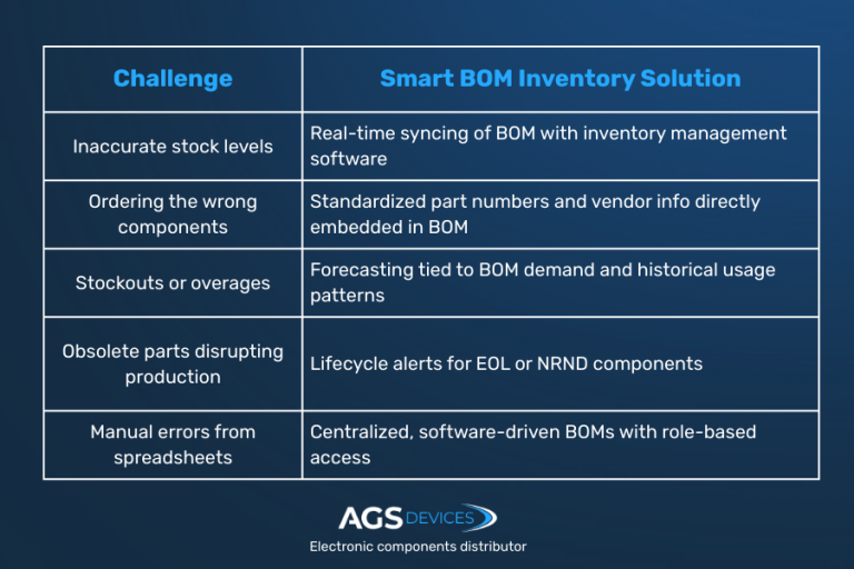 BOM Inventory Management: Key Benefits, Challenges & Risks