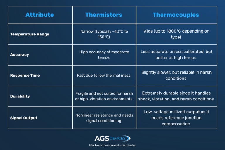 Thermistor vs. Thermocouples: Accuracy, Range & Use Cases