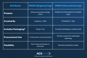 BOM in Supply Chain Management: Best Practices & Types