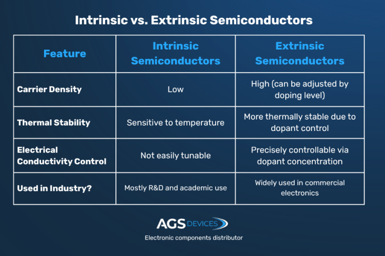 Semiconductor Types: A Guide to Intrinsic, Extrinsic & P-N Types