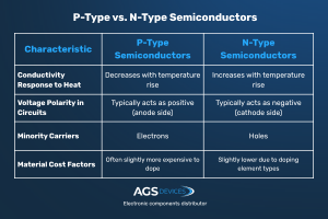 Semiconductor Types: A Guide to Intrinsic, Extrinsic & P-N Types