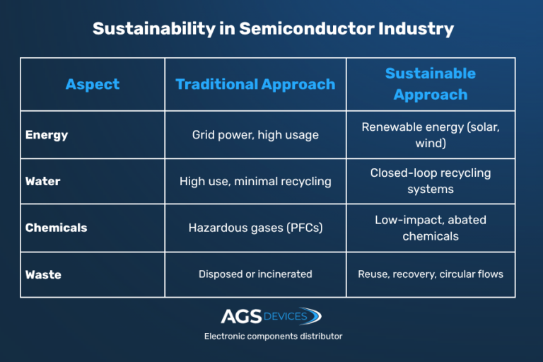 Sustainability in Semiconductor Industry: Innovation & Practices