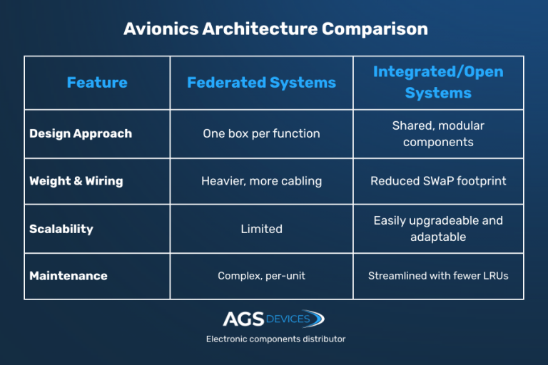 Avionics Systems Explained: Systems, Components & Integration