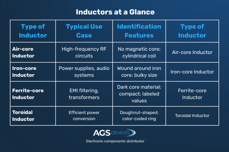 Inductor Types Explained: How They Work and Use Cases
